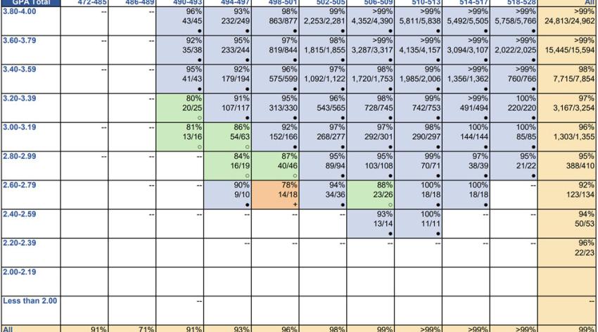 National Data on Medical Student Success Outcomes | AAMC